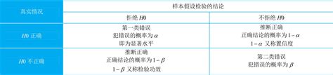 假设检验中产生两类错误的原因是什么？ 统计学之家