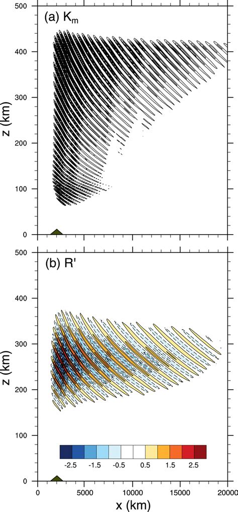 A Dimensionless Vertical Eddy Diffusivity KmΔtΔz2 With Contour
