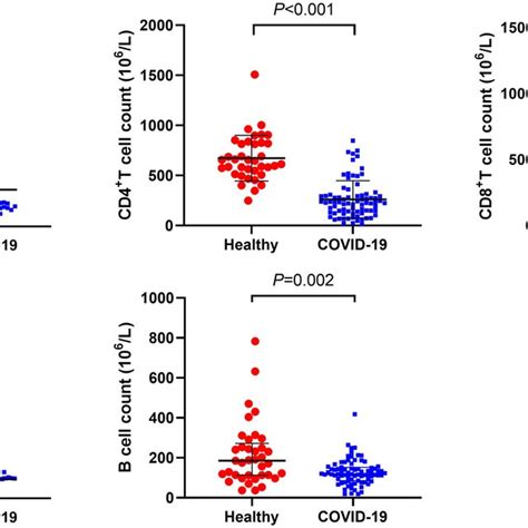 Immune Cell Counts In Healthy People And Covid 19 Patients Immune Cell