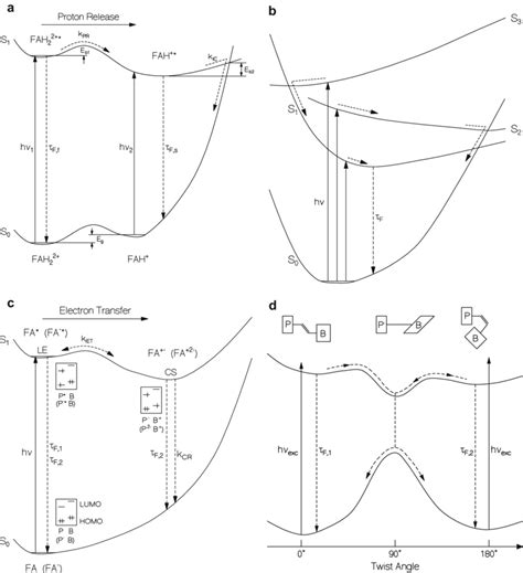 Potential Energy Curves And Photo Dynamics Schemes A Bi Cationic Fa