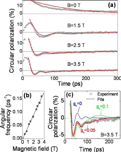 ͑ Color Online ͒ ͑ A ͒ Time Evolution Of The Luminescence Circular