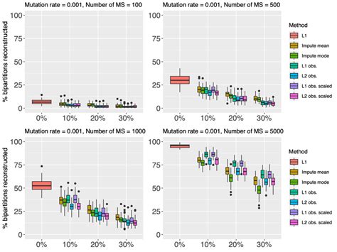 comparison of bme with different distances missing data percentage of