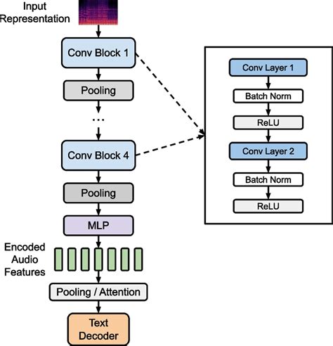 Diagram Of A 10 Layer Cnn Audio Encoder The Input Representation Is Download Scientific