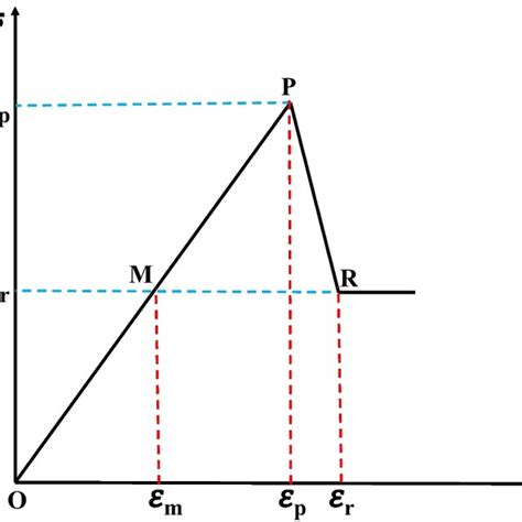 Schematic Diagram Of A Simplified Stressstrain Curve Download
