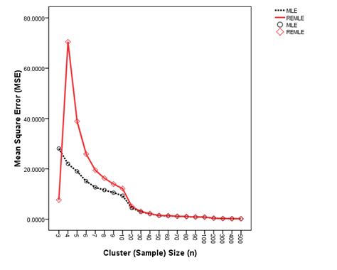Plots Of The Mse Of Ml And Reml Estimates Of B For Model Against