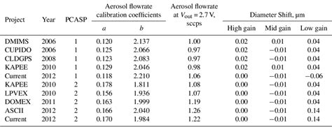 Table 1 From Calibration Of The Passive Cavity Aerosol Spectrometer Probe For Airborne