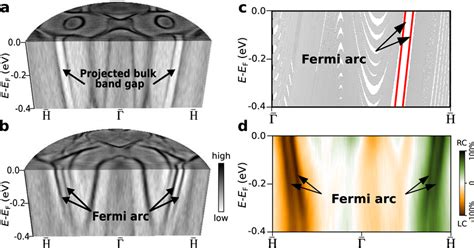Fully Helicity Selective Surface Arcs Band Dispersions Measured On A
