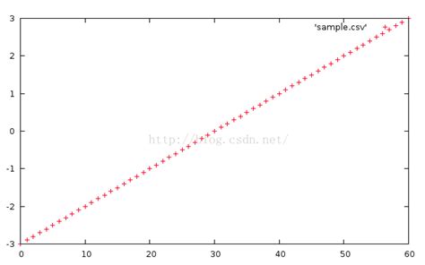 gnuplot 读取逗号分隔的数据文件 gnuplot 逗号分隔符 csdn博客