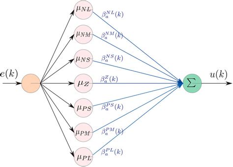 Action Network Or Controller Based On Fren Download Scientific Diagram