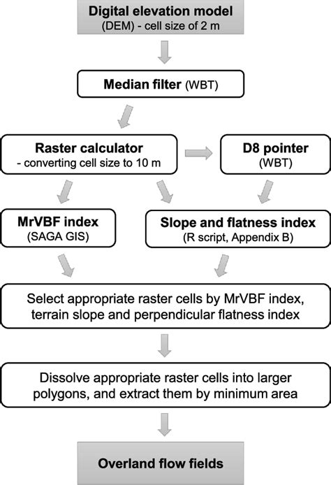 Simplified Workflow Of The Overland Flow Field Analysis Full Details