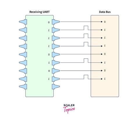 UART Protocol Scaler Blog