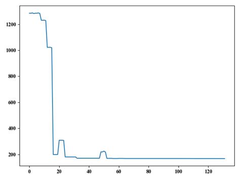 Python Scipy Minimize Not Exploring All Sample Space During