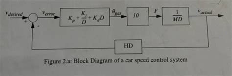 Figure 2a Block Diagram Of A Car Speed Control