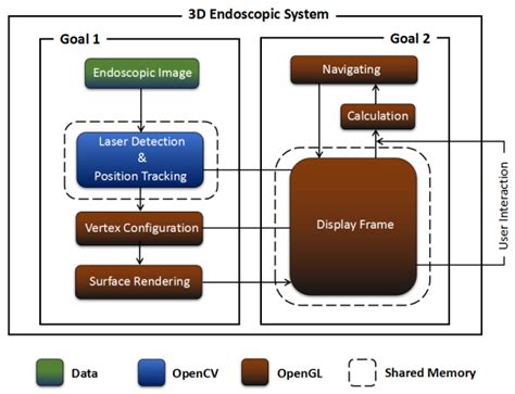 A Simplified Block Diagram Of Our Endoscopic System The Arrow