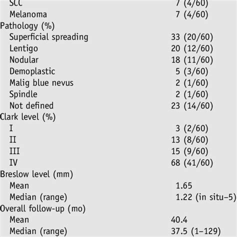 Patient Characteristics And Features Of External Ear Melanoma