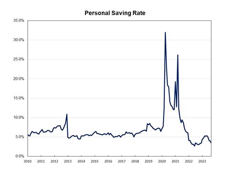 Personal Saving Rate Drops To 34 In September