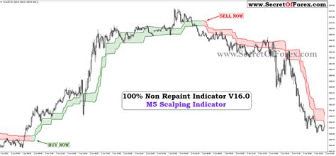 100 Non Repaint Indicator V150 Secret Of Forex