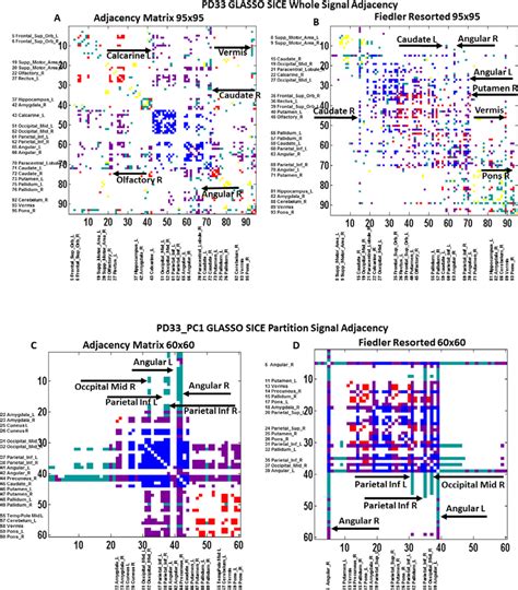 Pd33 Whole Brain And Pd33pc1 Partition Unsorted And Fiedler Resorted Download Scientific