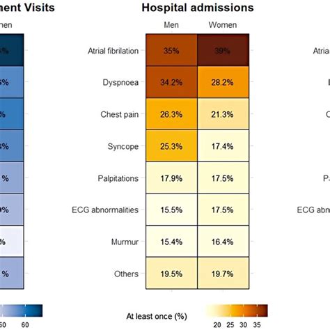 Outcomes After The First Cardiology Visit By Age Sex And Reason For