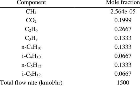 Bottoms Product Of Demethanizer Column Acts As Feed To Extractive Download Scientific Diagram