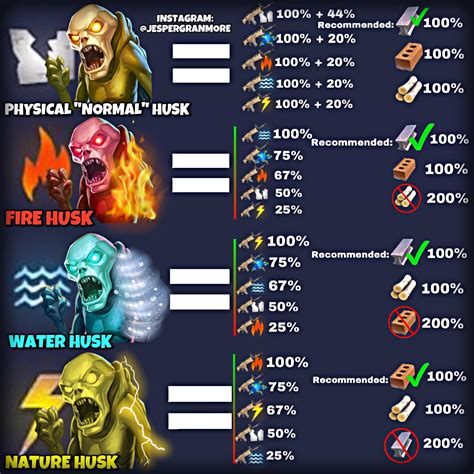 Fortnite Weapon Damage Chart