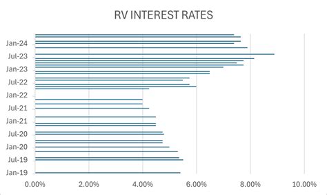 Rv Market Outlook 2024 National Vehicle
