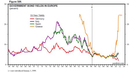 Dr Eds Blog European Interest Rates