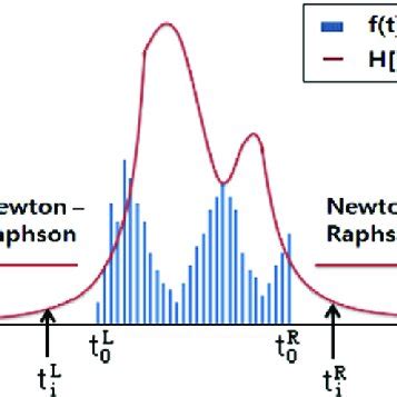 Hilbert Transform Superposition A Rectangular Impulse And B