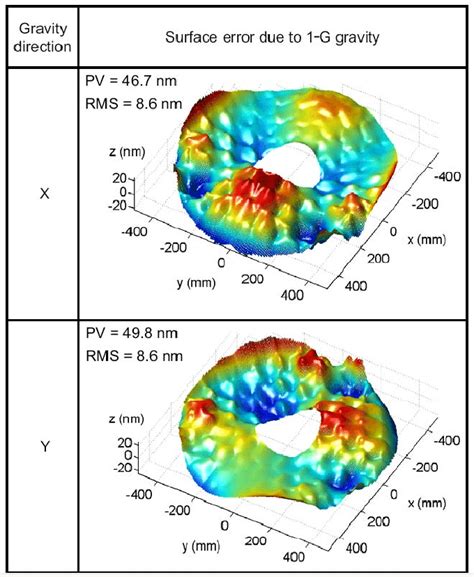 Color Online Surface Error Due To G Gravity For The M Download Scientific Diagram