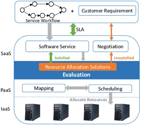 Resource Allocation For Cloud Workflow Download Scientific Diagram