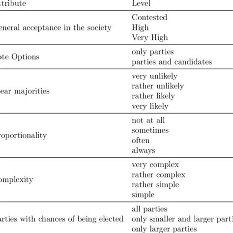 Attributes And Levels Used In The Conjoint Experiment Download Table