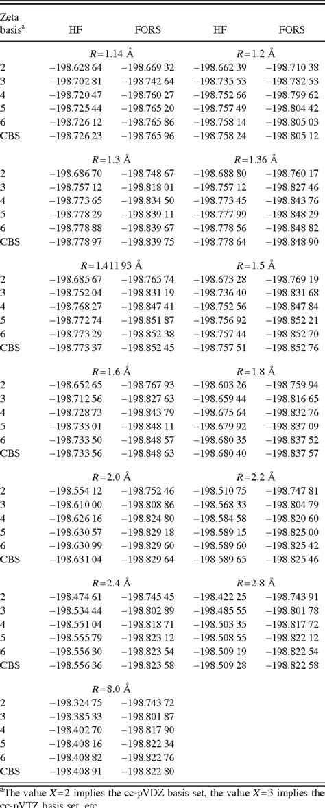 Table I From Accurate Ab Initio Potential Energy Curve Of F2 I