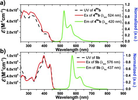 Uv Vis Absorption Black Dashed Line Excitation Red Solid Line And