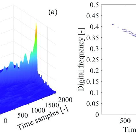The Smoothed Pseudo Wigner Ville Distribution Spwvd Of The Gps L1 C A