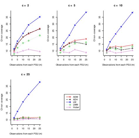 Confidence Interval Non Coverage Using Different Variance Estimation