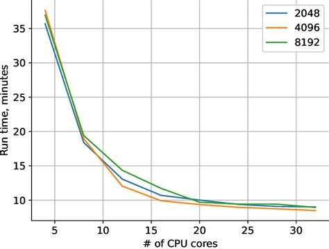 Runtime Of CPU Backend By Number Of Cores Download Scientific Diagram
