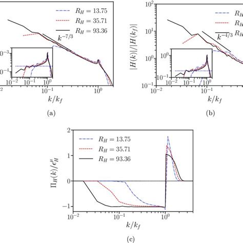 Wave Number Spectra For The Inverse Helicity Cascade Regime At Download Scientific Diagram