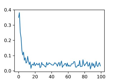 使用 tensorflow 學習線性回歸 linear regression by airwaves 手寫筆記 medium