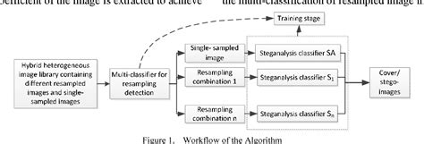 Figure 1 From A Steganalysis Algorithm Integrating Resampled Image