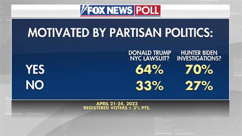 Fox News Poll Trump Still Top 2024 Republican Preference Desantis