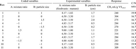 central composite experimental design matrix and surface response
