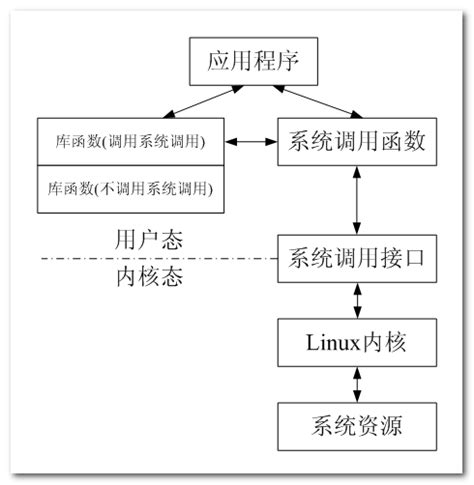 Linux系统编程——linux系统调用linux系统·调用 Csdn博客