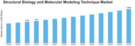 Structural Biology And Molecular Modeling Technique Market 2035