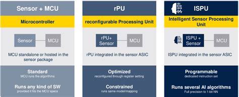 Stmicro Intelligent Sensor Processing Unit Ispu Combines Mems Sensor