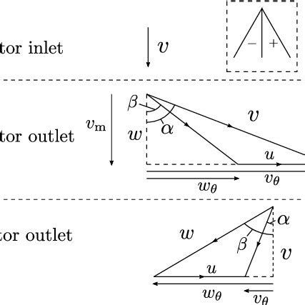 Velocity Triangles Sign Convention For The Angles Is Illustrated In Download Scientific