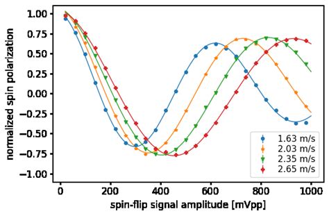 Rabi Amplitude Scan On Resonance At B 0 ≈ 12 µt ω 0 ≈ 2π × 500 Hz