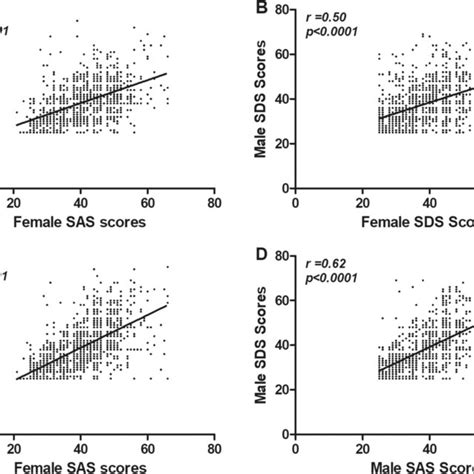 The Correlation Of Sas And Sds Scores Before Treatment A The