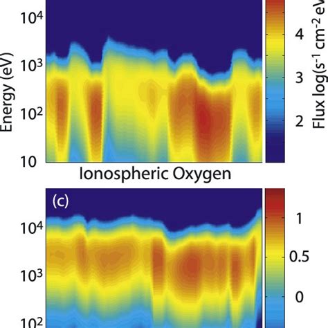 Energy Spectrograms For E H And O Through A Cut Across The Middle