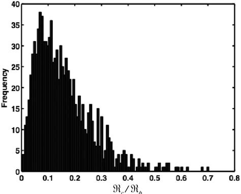 Histogram For C F The Mean Is With A Standard Deviation Of Download Scientific