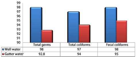 Yield Minimum Elimination In Percentage Of Bacteriological Pollutants